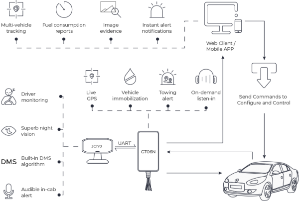 DMS Fleet Telematics Solution with GT06N GPS Vehicle Tracker