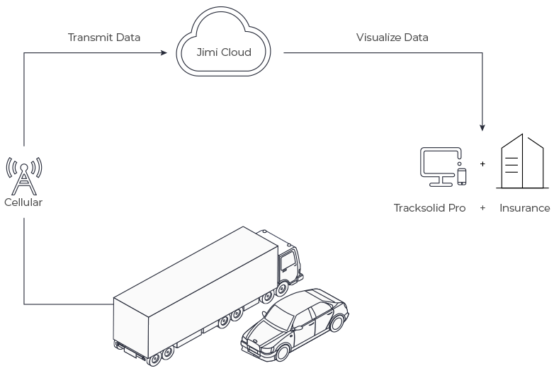 Cost-Effective UBI Solution Based on OBD GPS Tracker- Jimi IoT